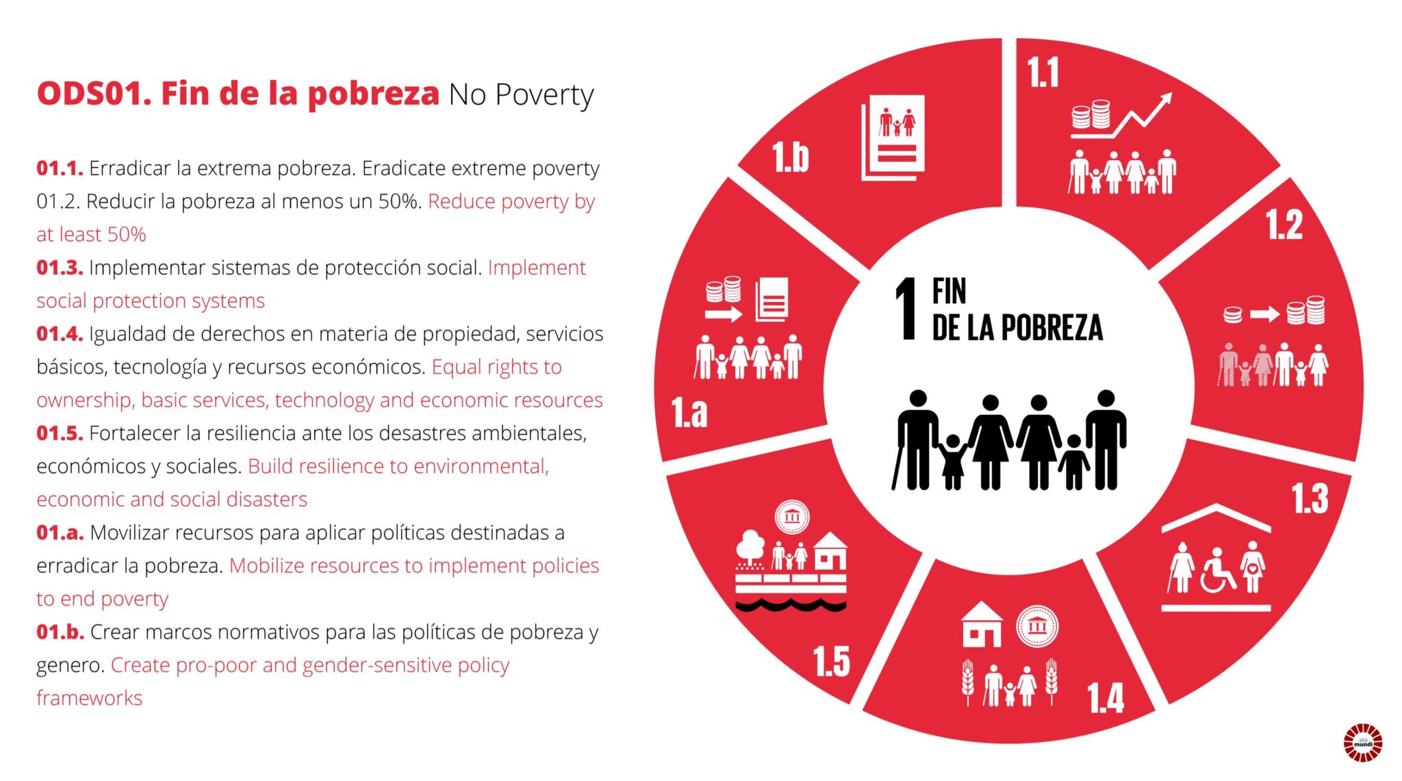 ¿Cuales son las metas del ODS1? - Fundación para el Desarrollo Sostenible